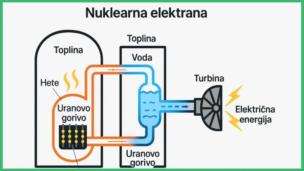 Nuklearna elektrana i povezana zanimanja - Zaposlise.hr